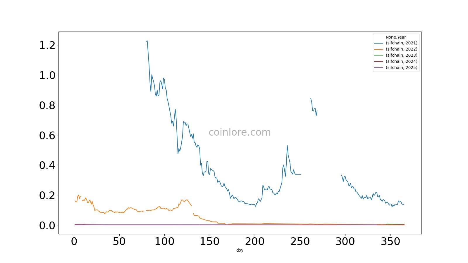 Sifchain Year over year price