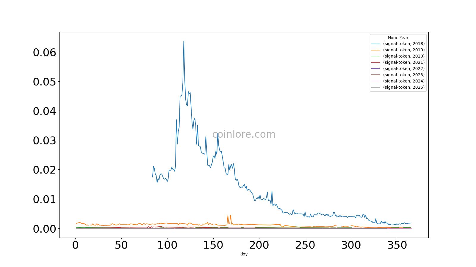 Signal Token Year over year price