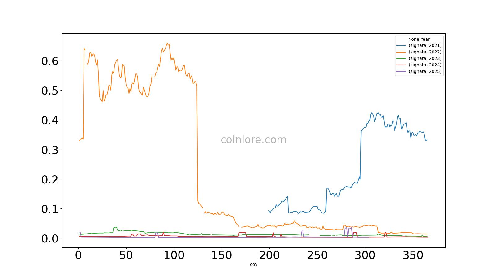 Signata Historical year over year chart
