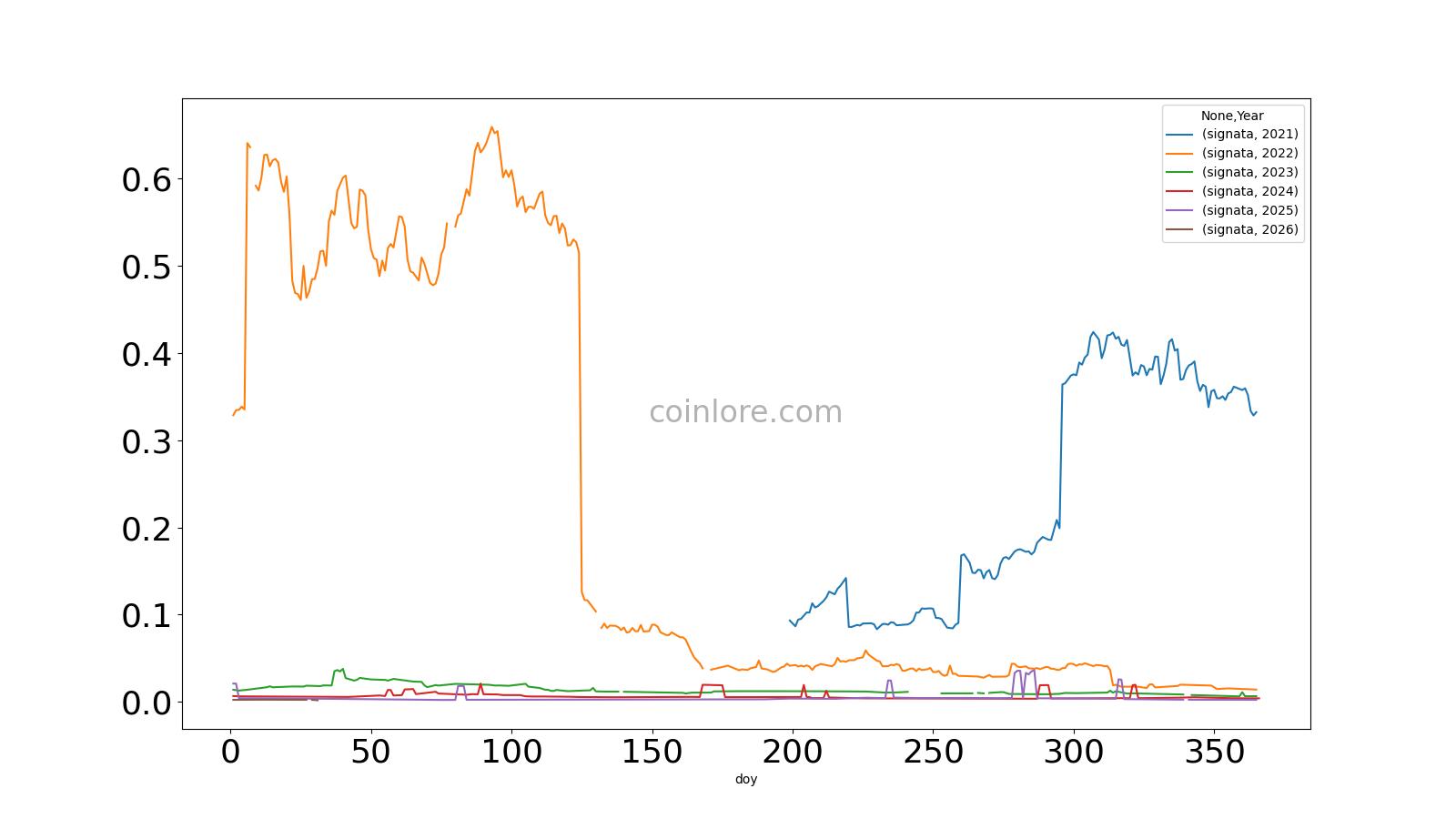 Signata курс год за годом