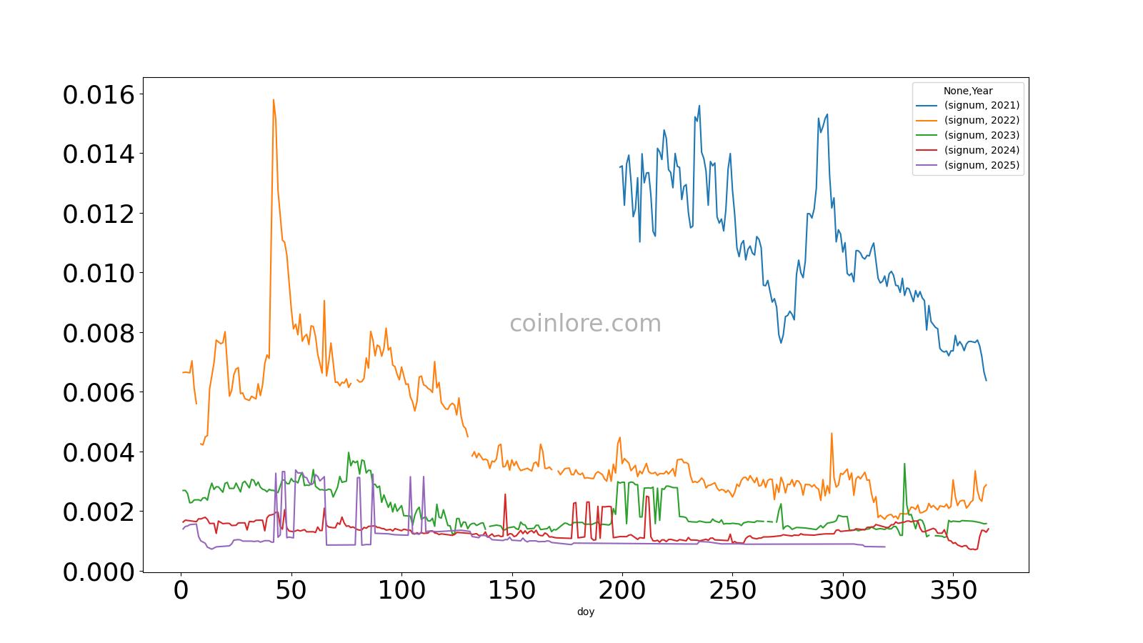 Signum Historical year over year chart
