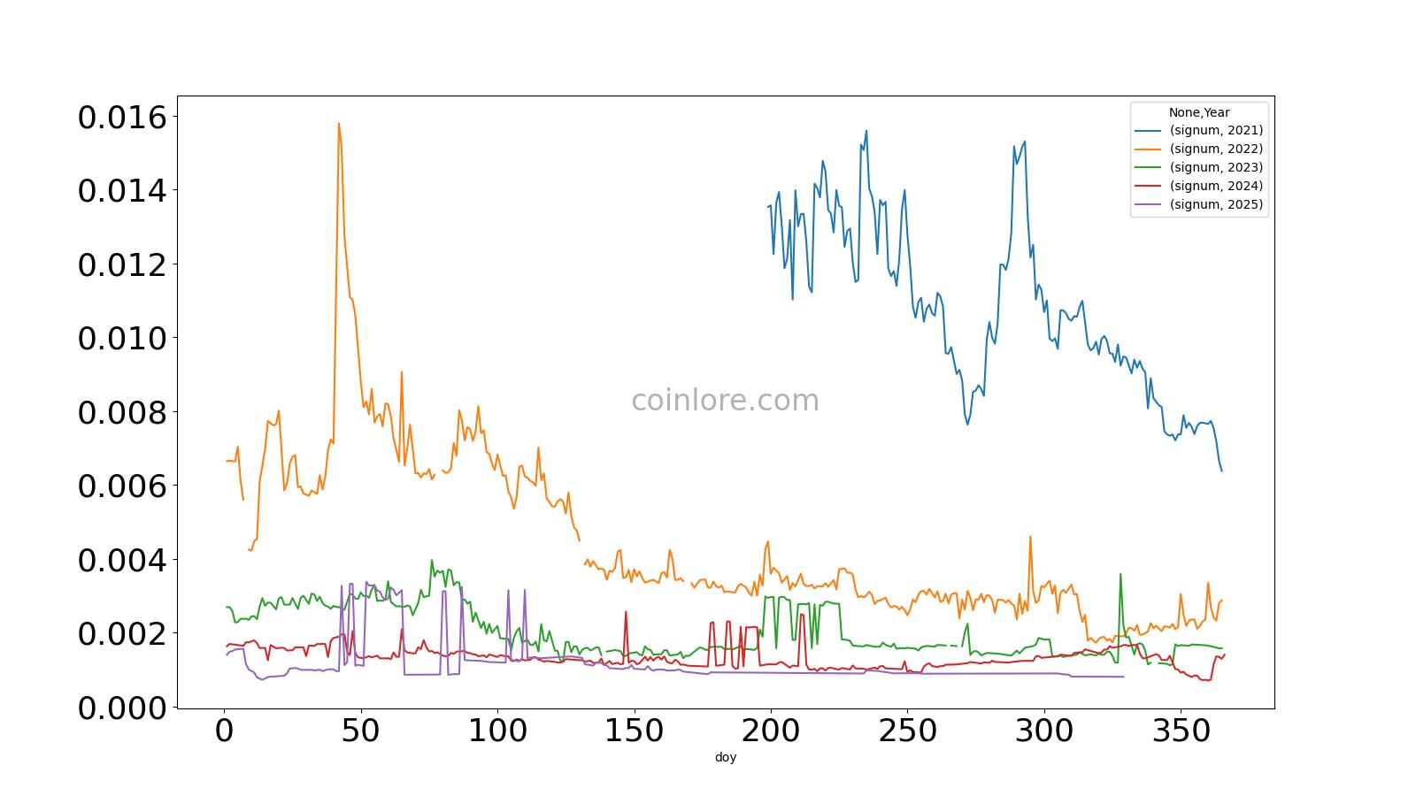 Signum Historical year over year chart