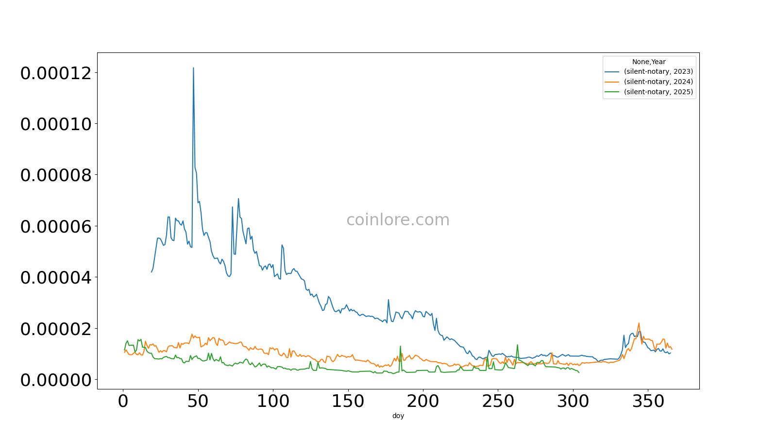 Silent Notary Historical year over year chart