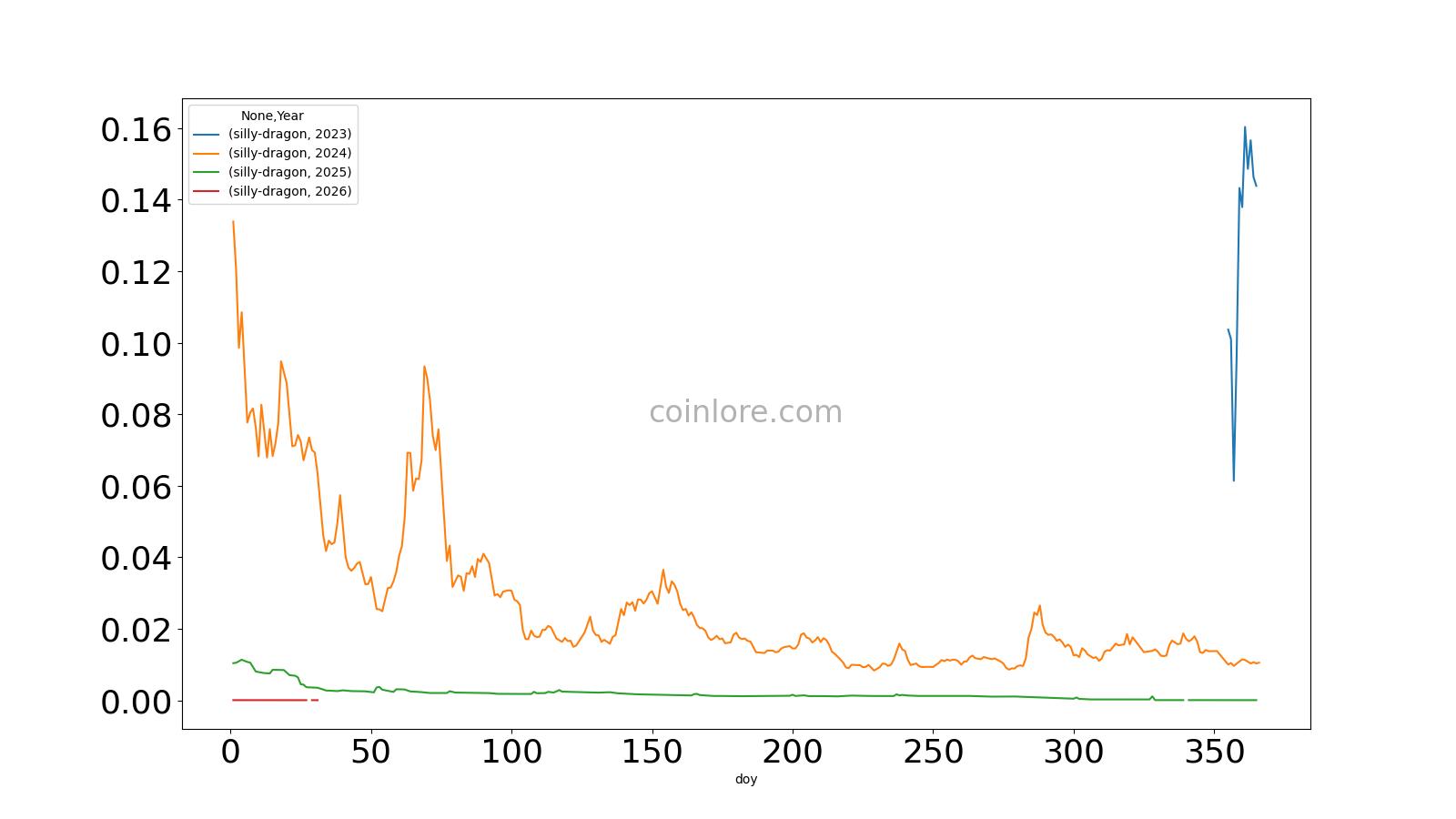 Silly Dragon курс год за годом