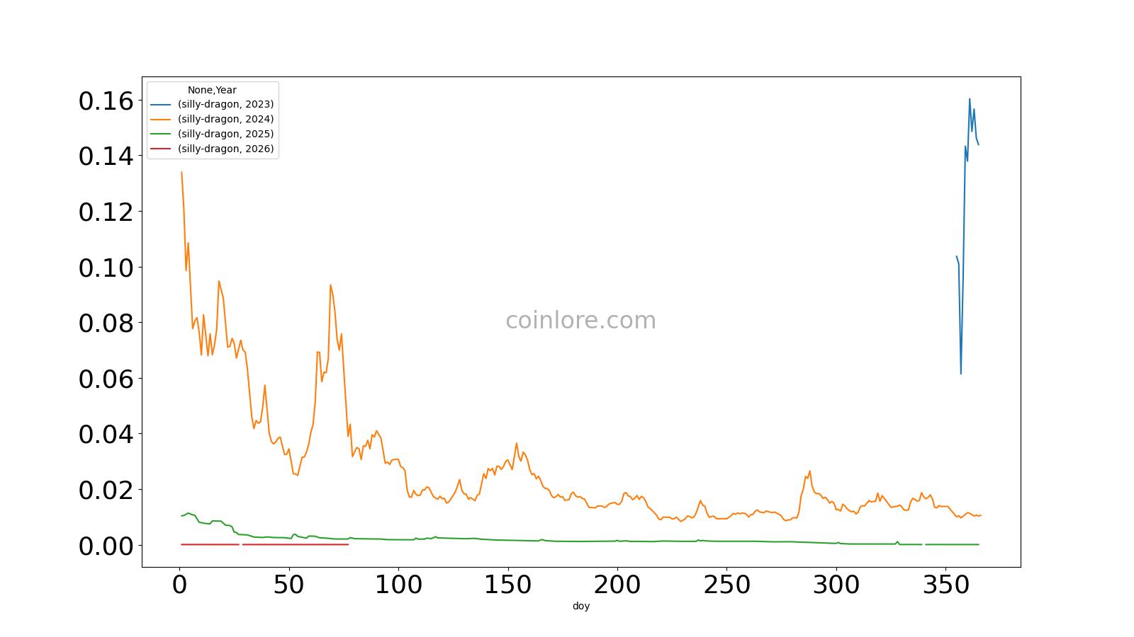 Yıl Bazında Silly Dragon Fiyatı