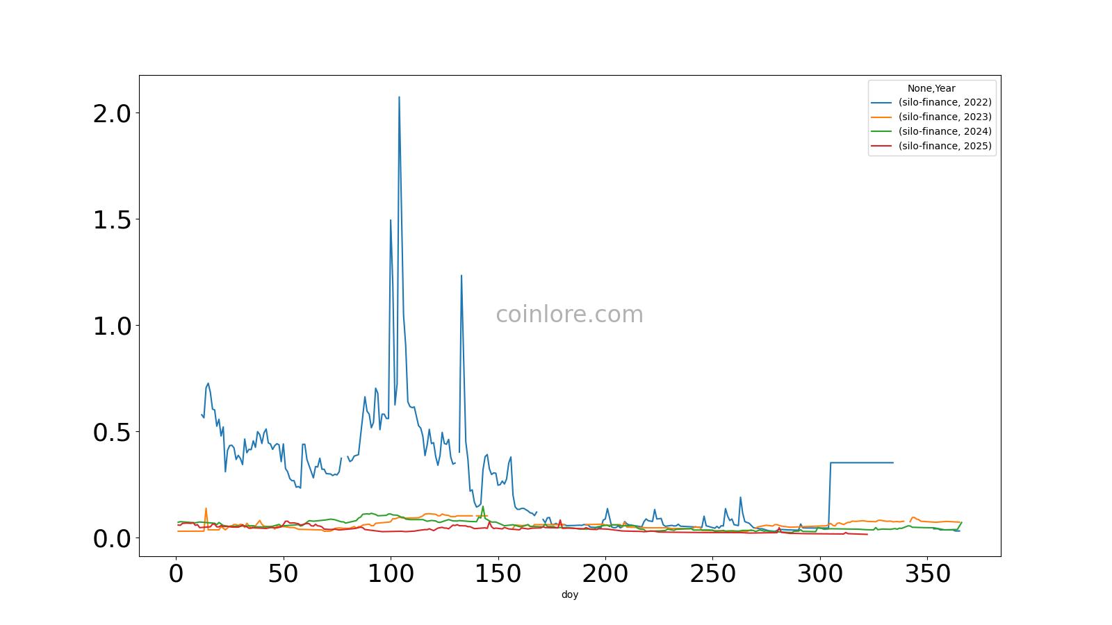 Silo Finance Historical year over year chart
