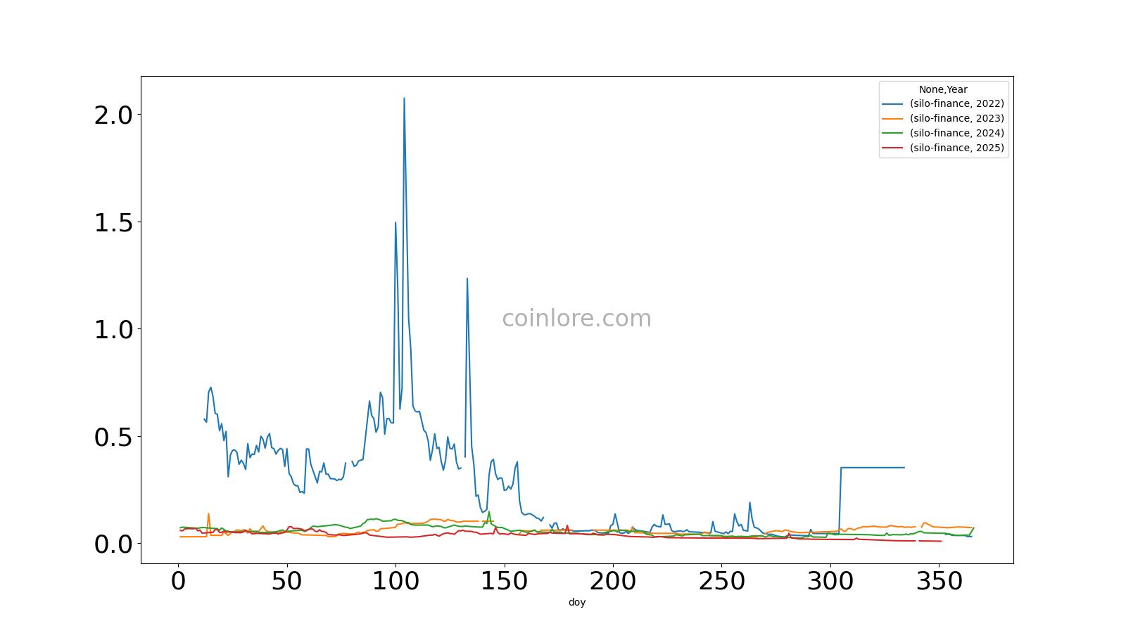 Precio año a año de Silo Finance