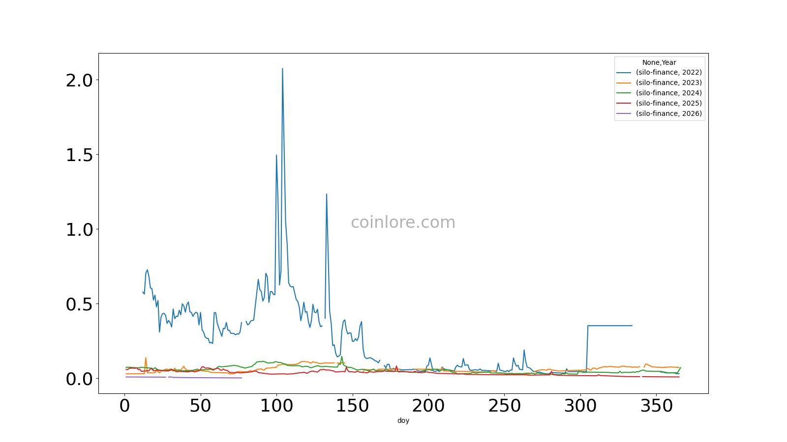 Silo Finance курс год за годом
