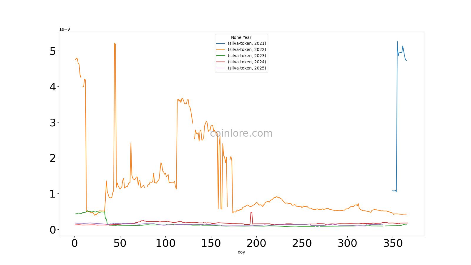 Silva Token Historical year over year chart