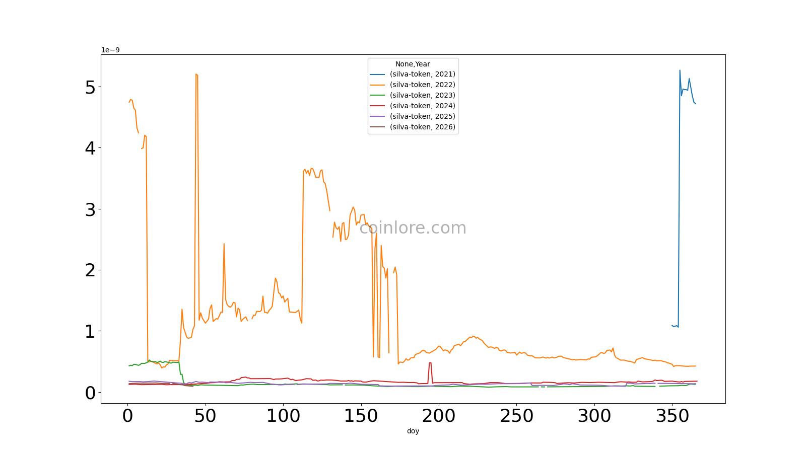 Silva Token курс год за годом