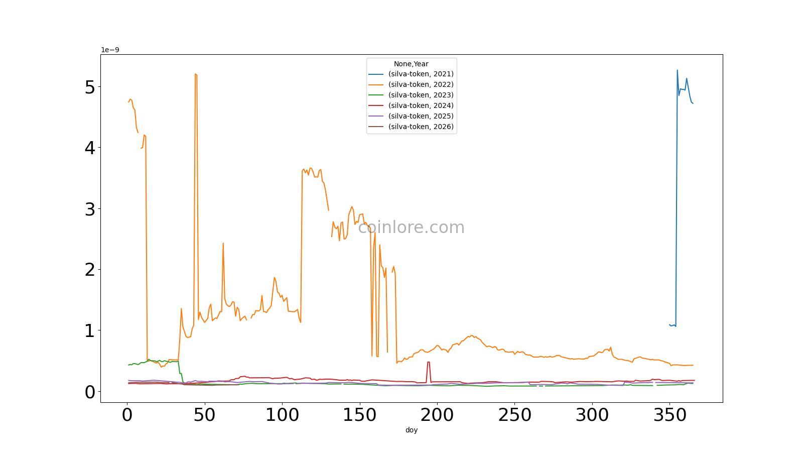 Silva Token курс год за годом