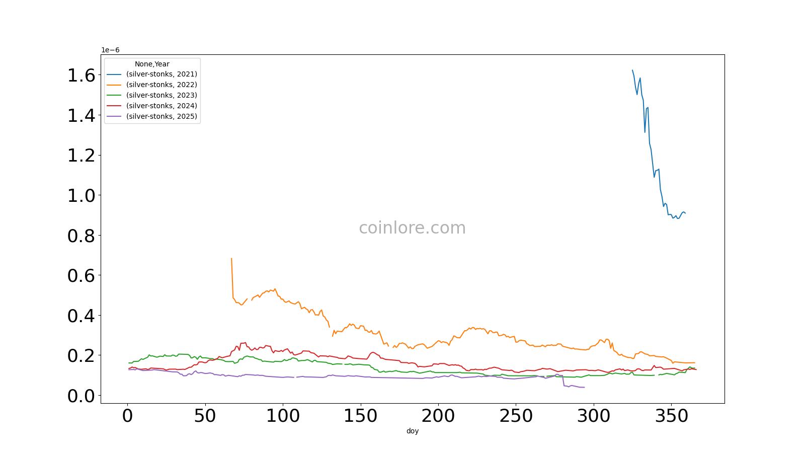 Year Over Year Silver Stonks Price