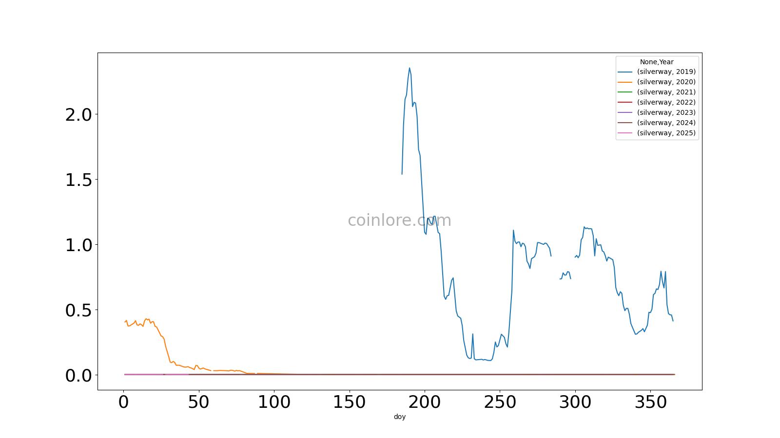 Year Over Year Silverway Price