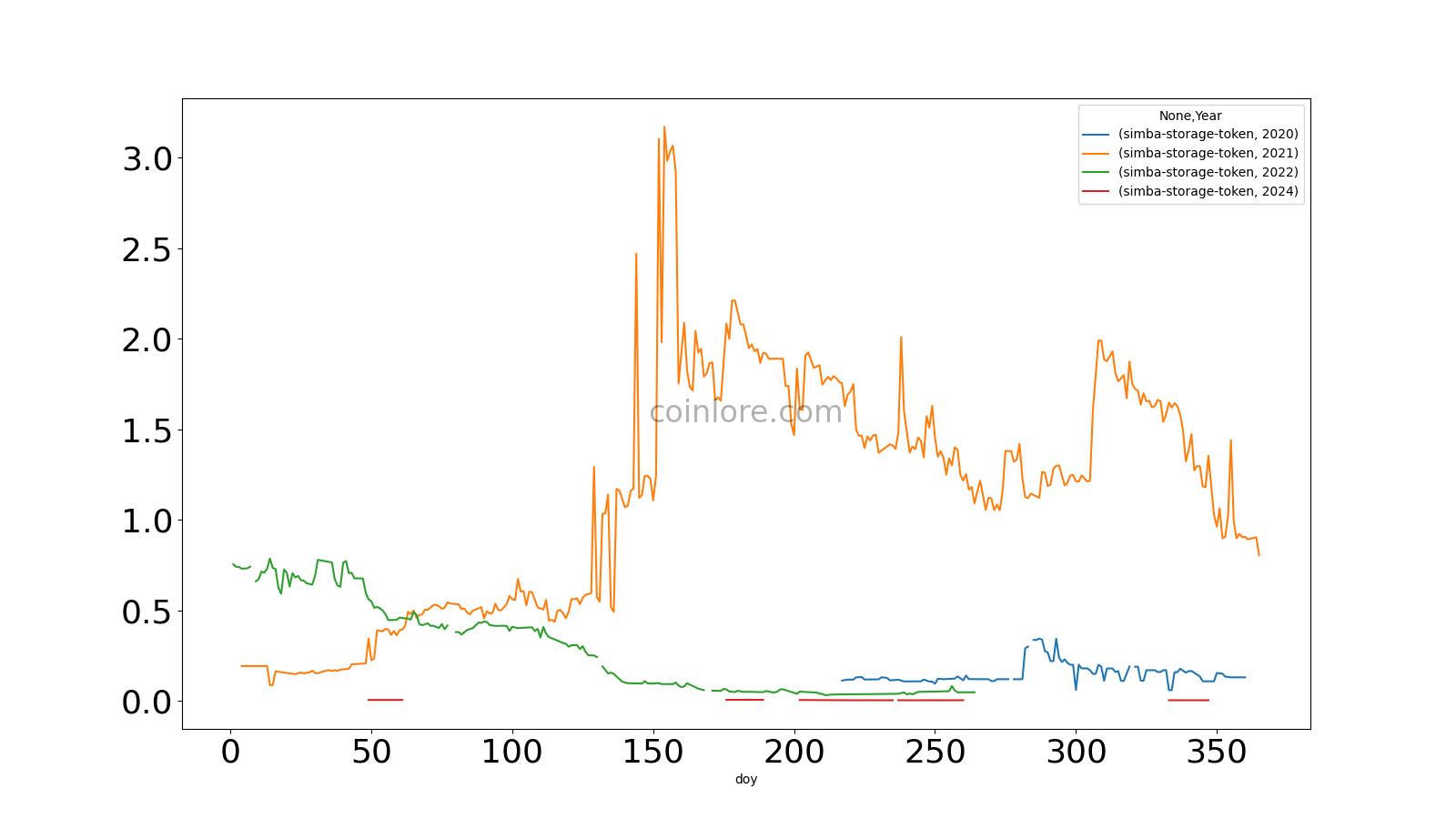 Year Over Year SIMBA Storage Token Price
