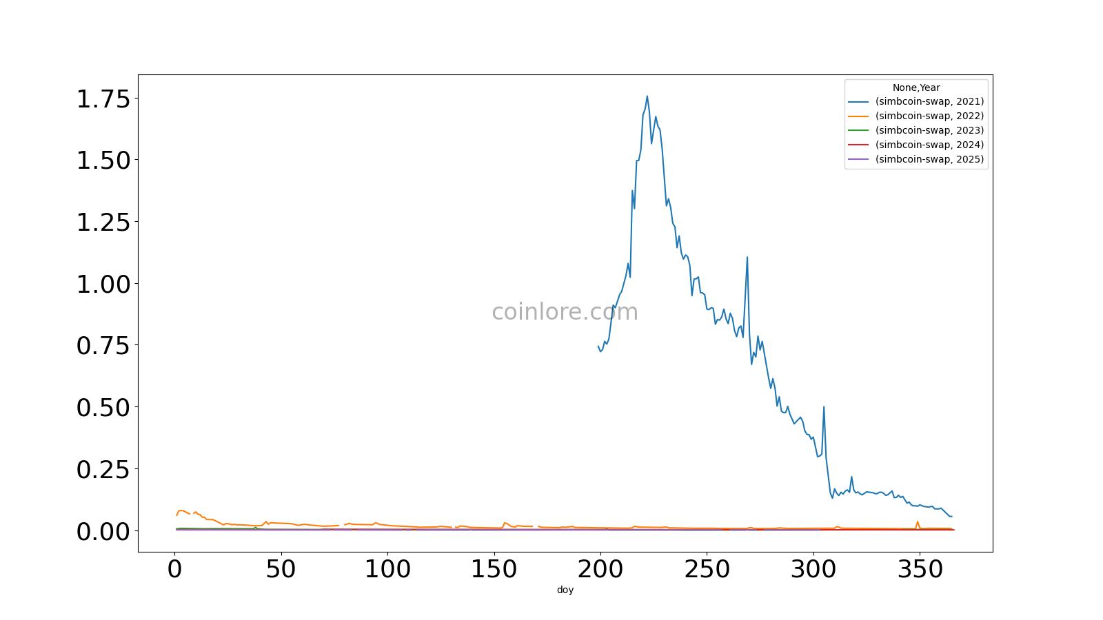 SimbCoin Swap Historical year over year chart