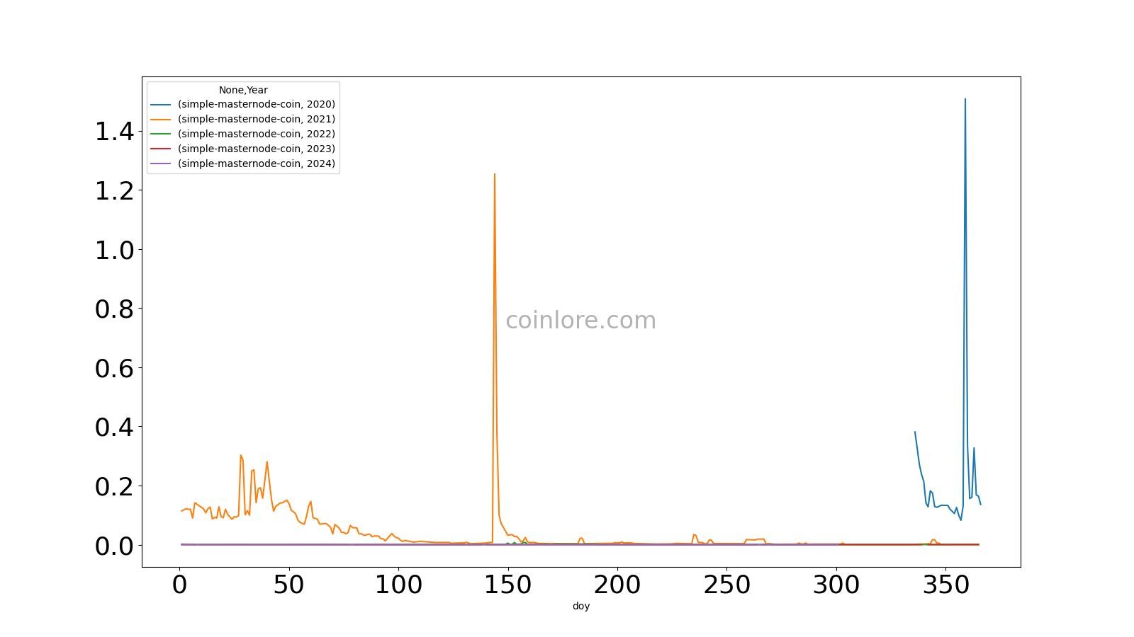 Year Over Year Simple Masternode Coin Price