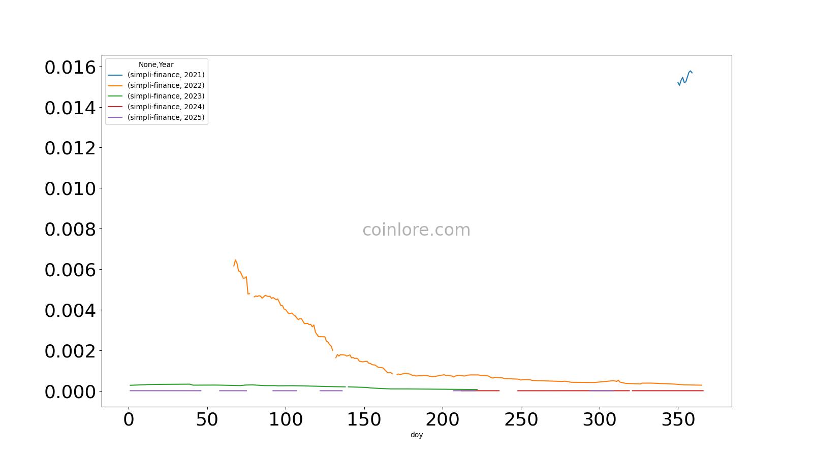 Year Over Year Simpli Finance Price