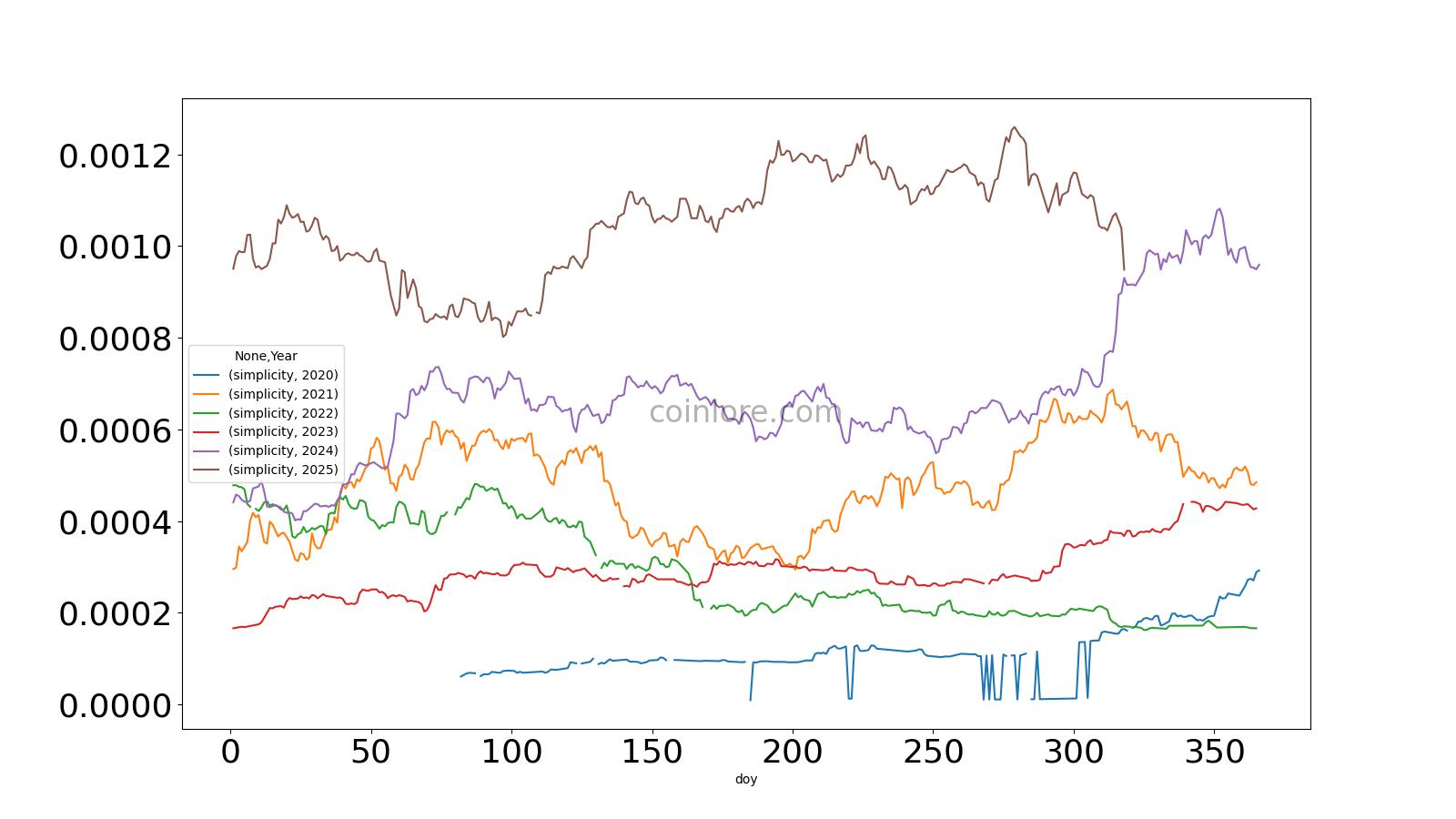 Simplicity Year over year price