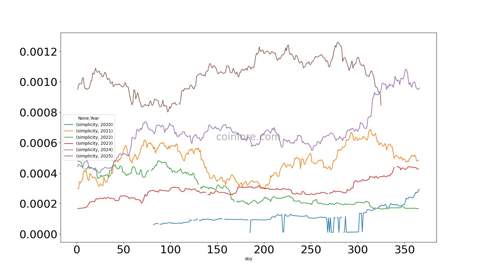 Simplicity Year over year price