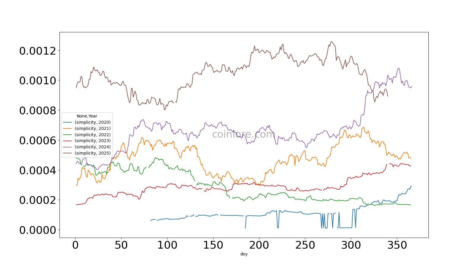 Simplicity Year over year price