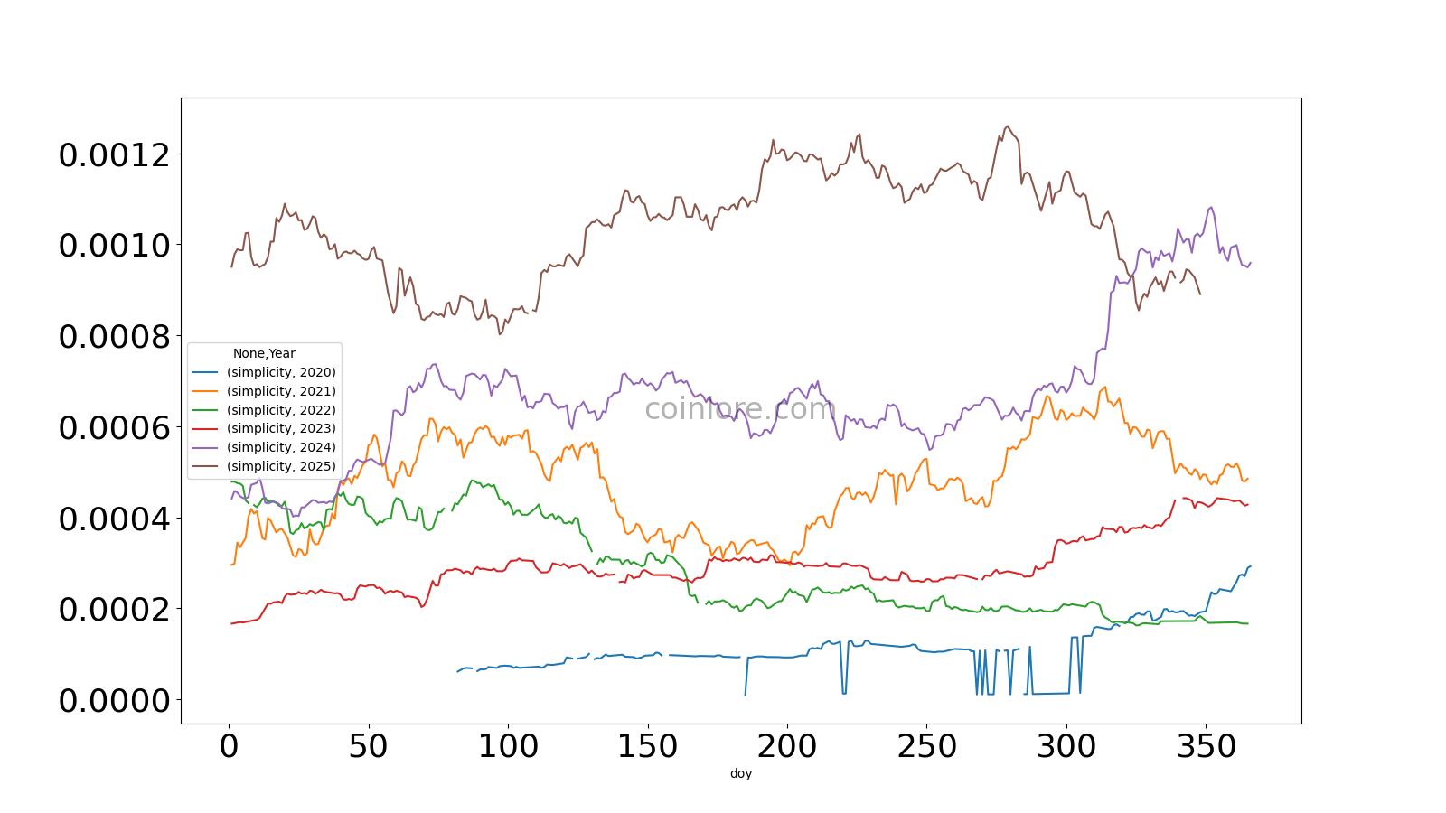 Simplicity Historical year over year chart