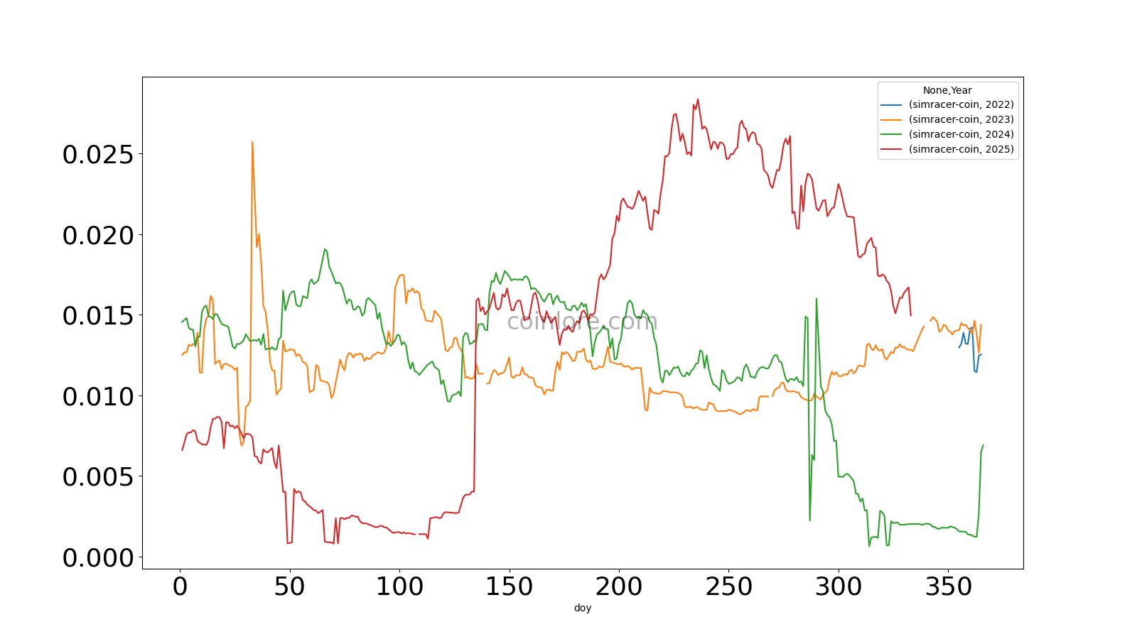 Simracer Coin Historical year over year chart