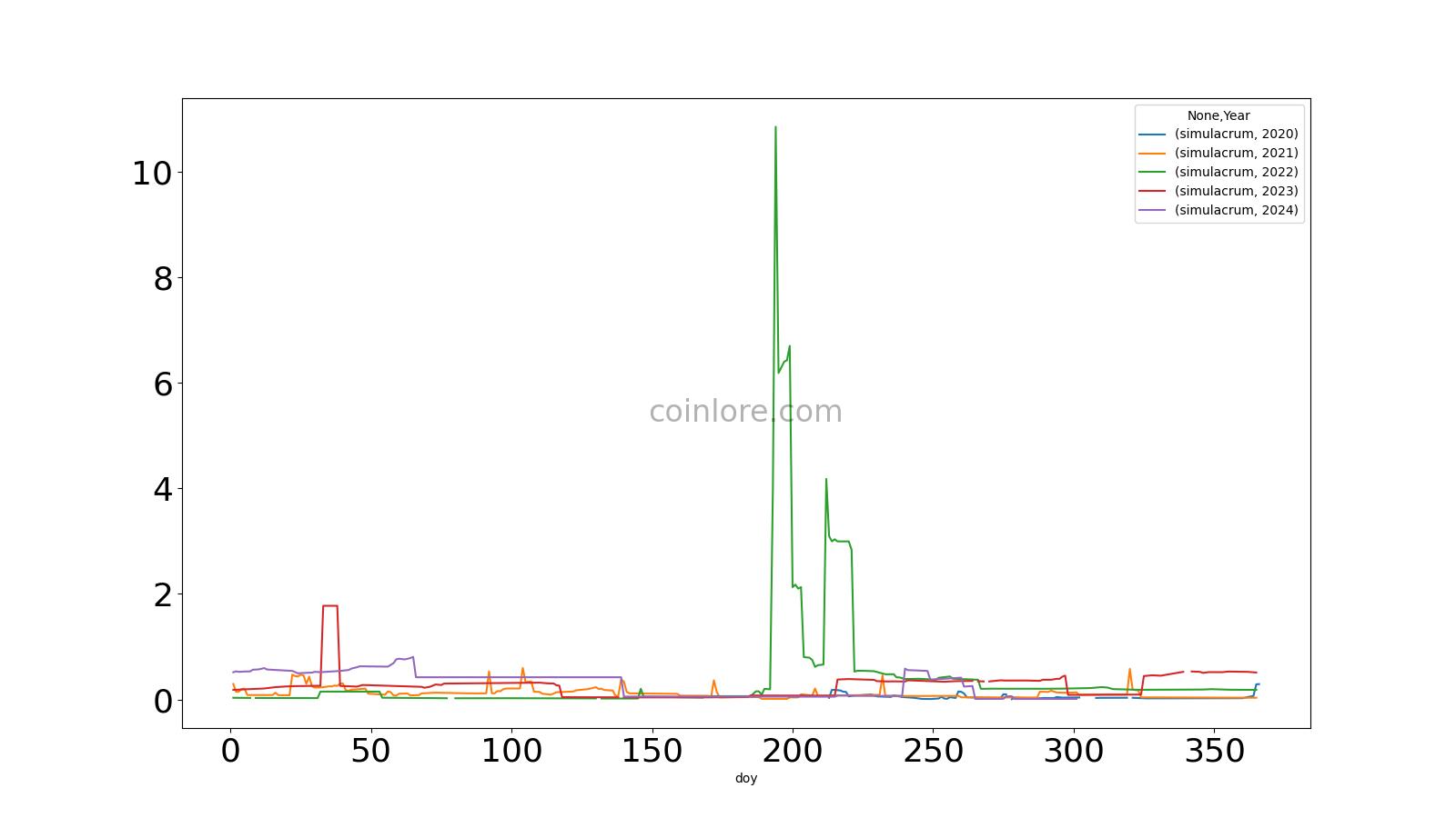 Year Over Year Simulacrum Price