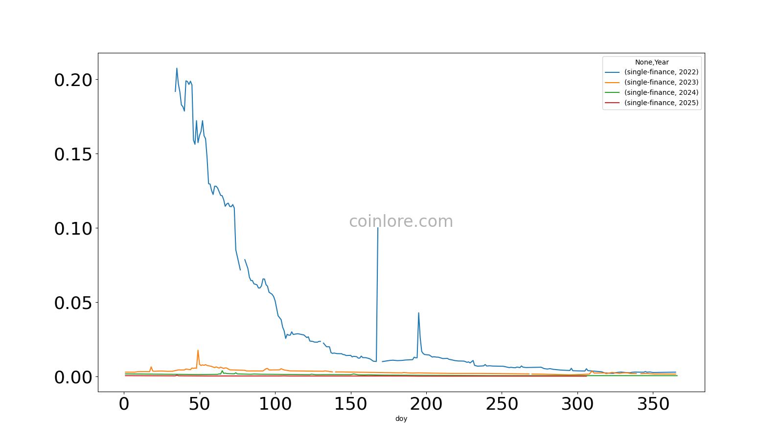 Single Finance Historical year over year chart