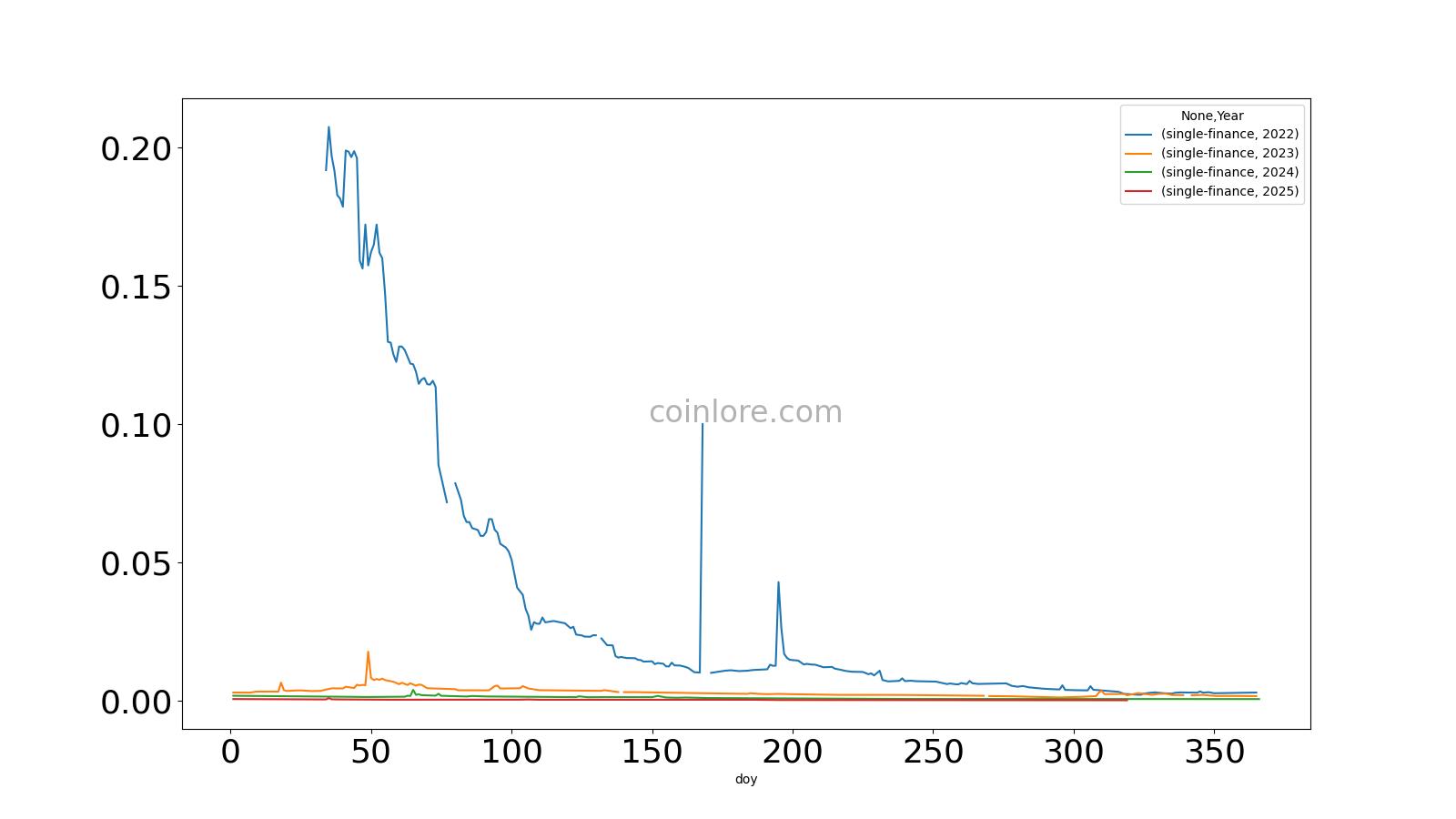 Year Over Year Single Finance Price