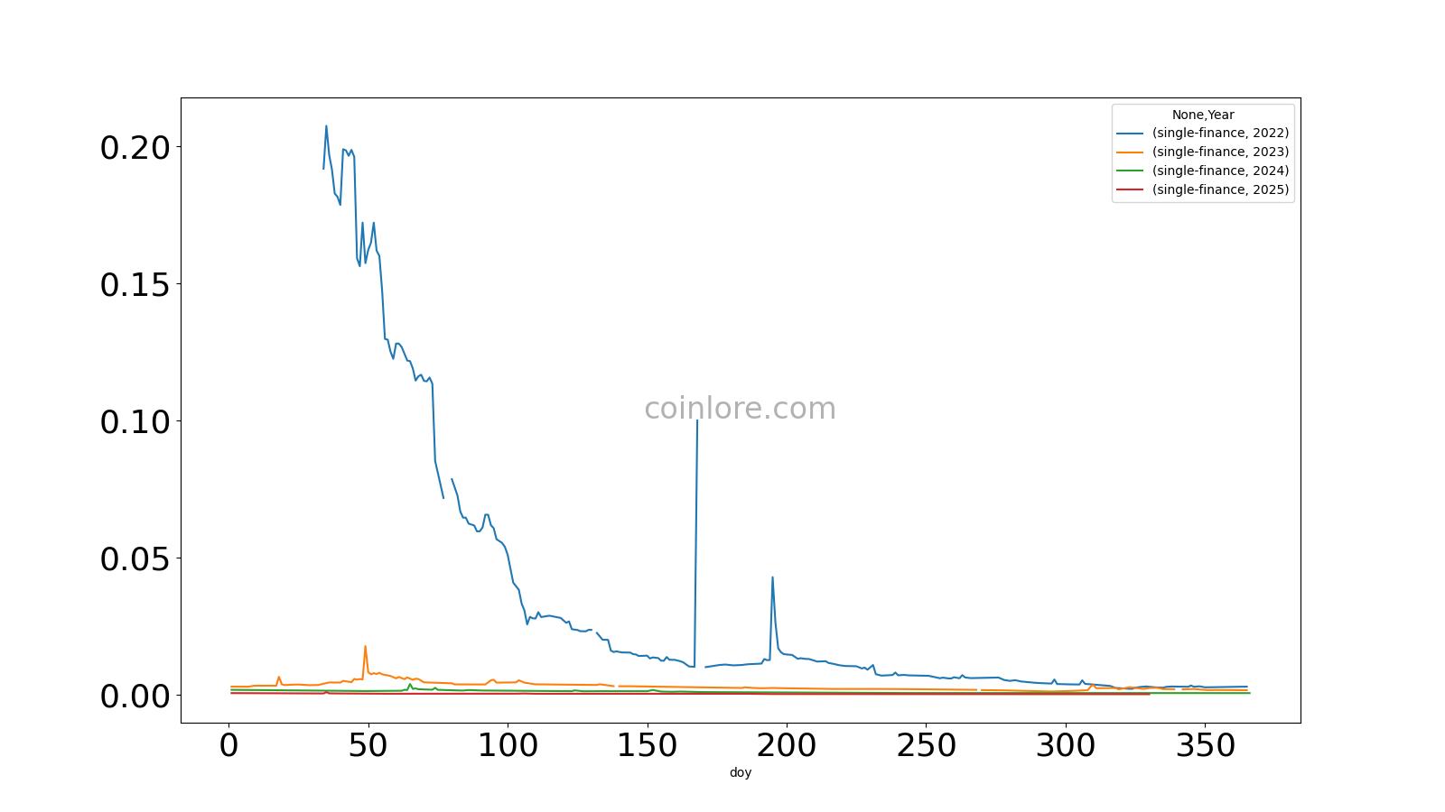 Year Over Year Single Finance Price