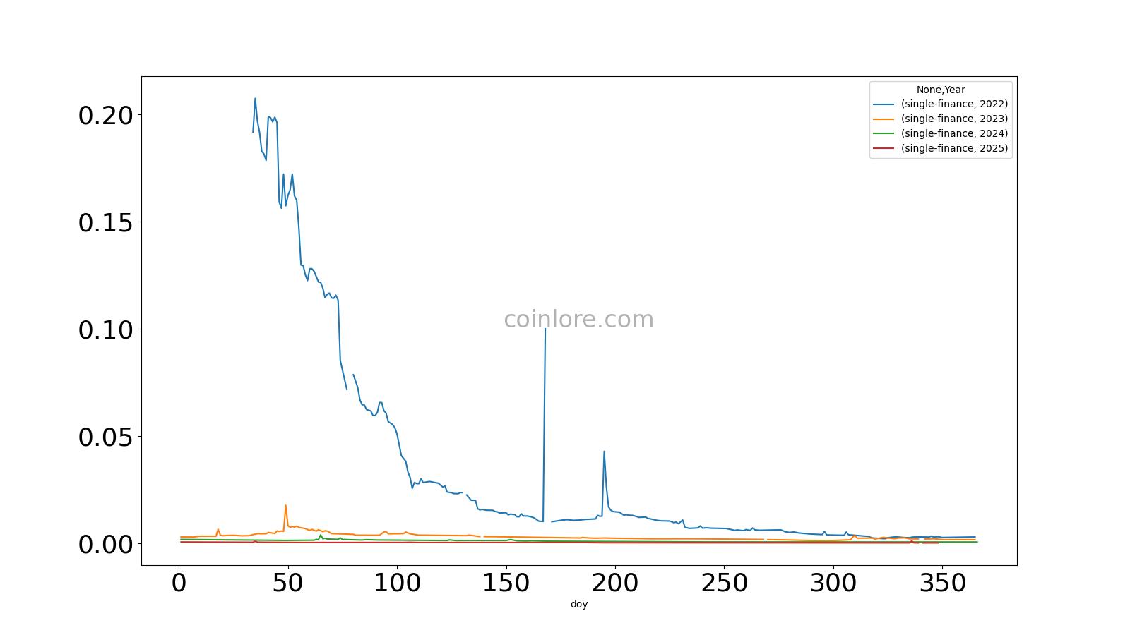 Single Finance Historical year over year chart