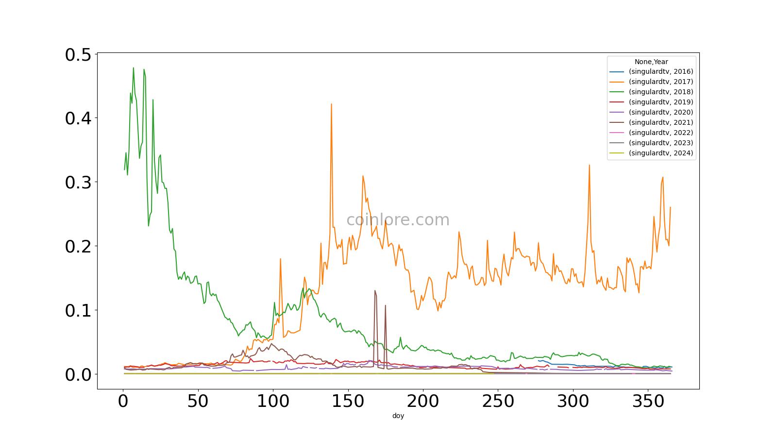 Year Over Year SingularDTV Price