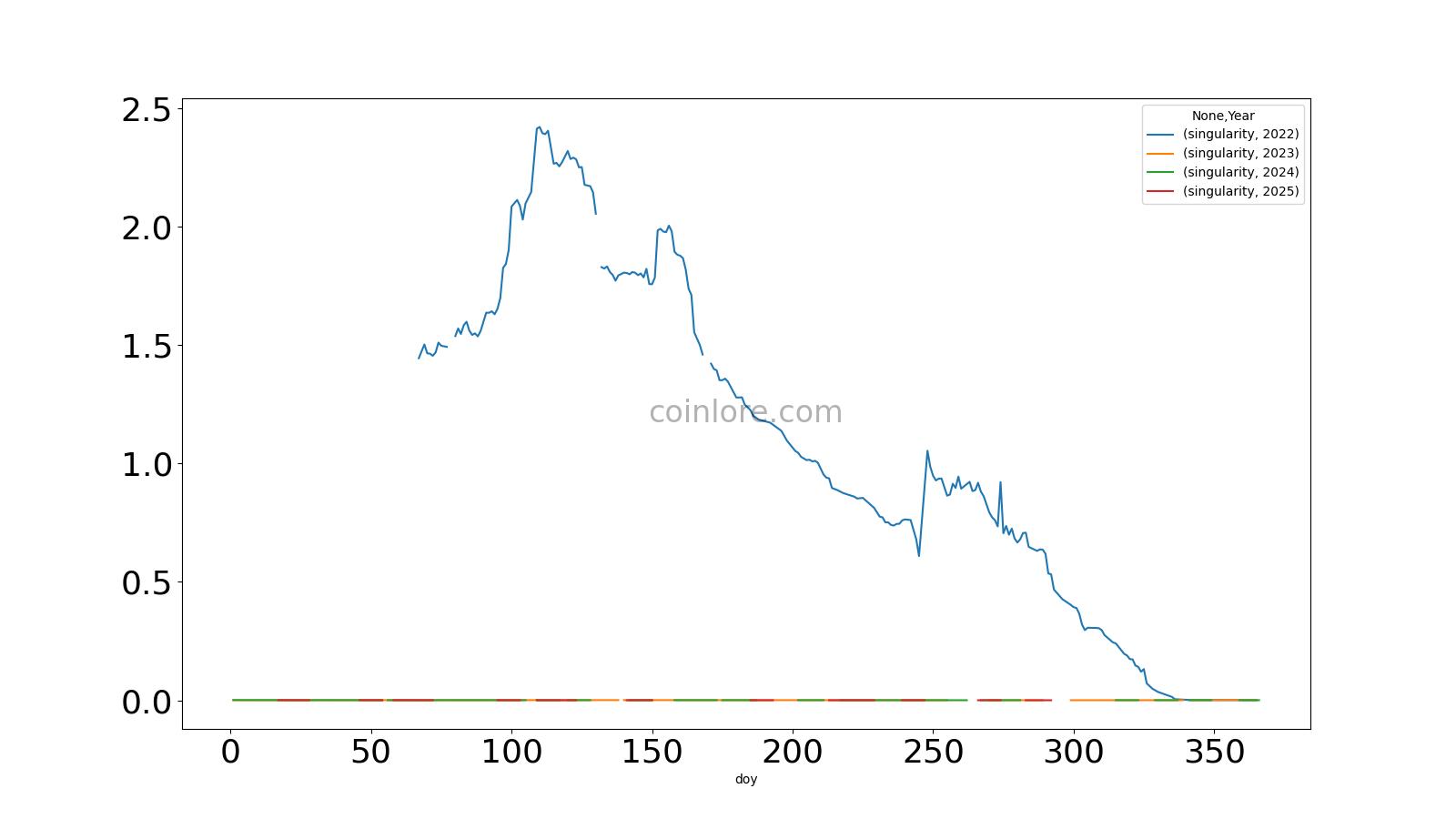 Year Over Year Singularity Price