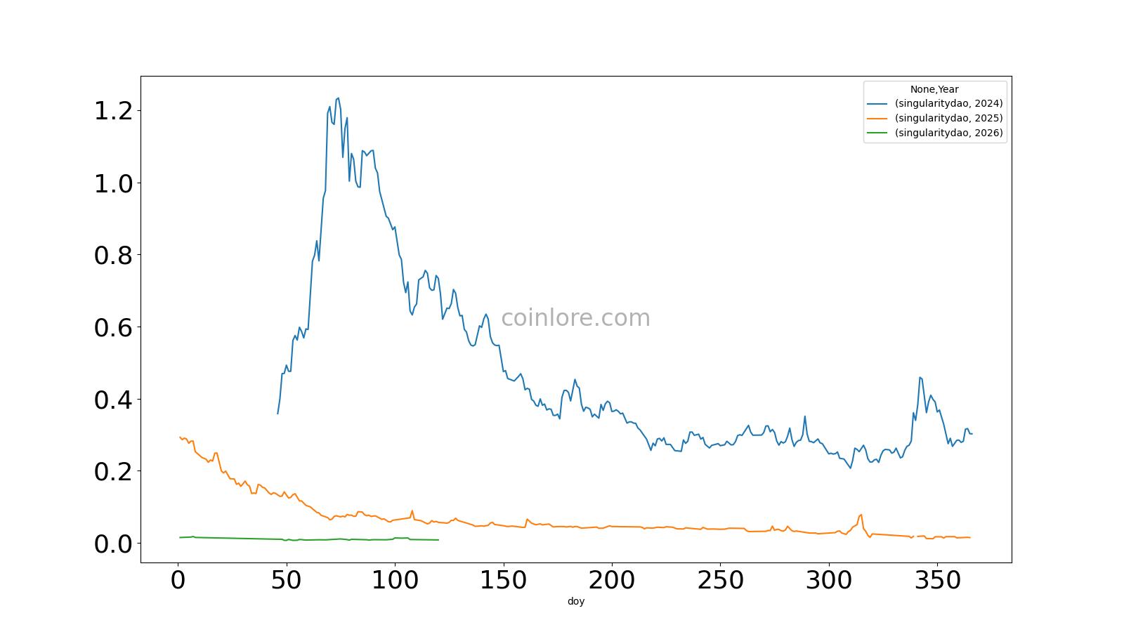 SingularityDAO курс год за годом
