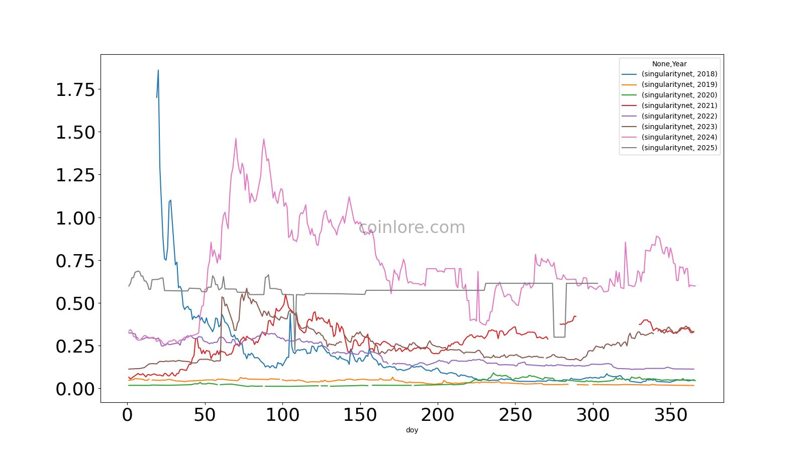 SingularityNET Historical year over year chart