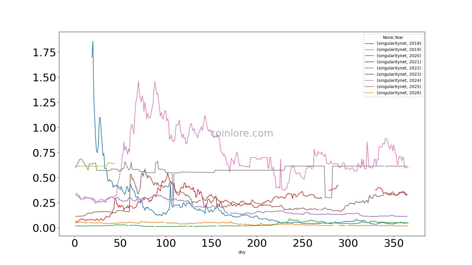 Precio año a año de SingularityNET
