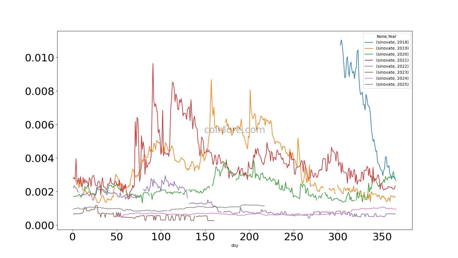 Year Over Year SINOVATE Price