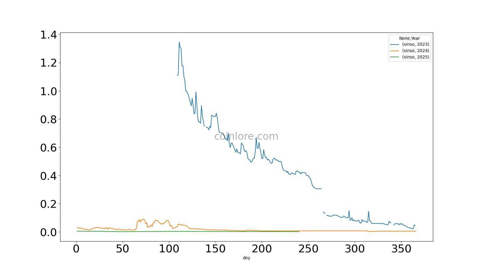 Year Over Year SINSO Price