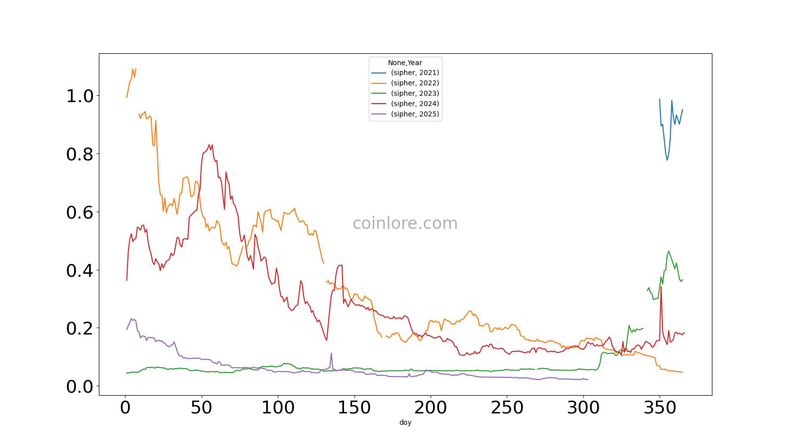 Sipher Year over year price