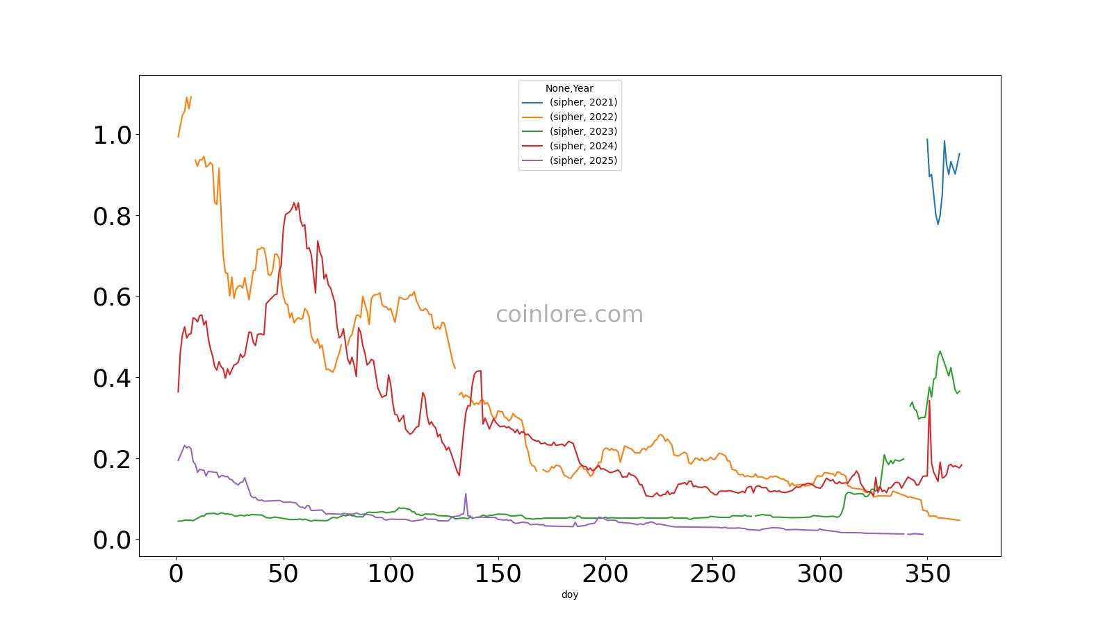 Year Over Year Sipher Price