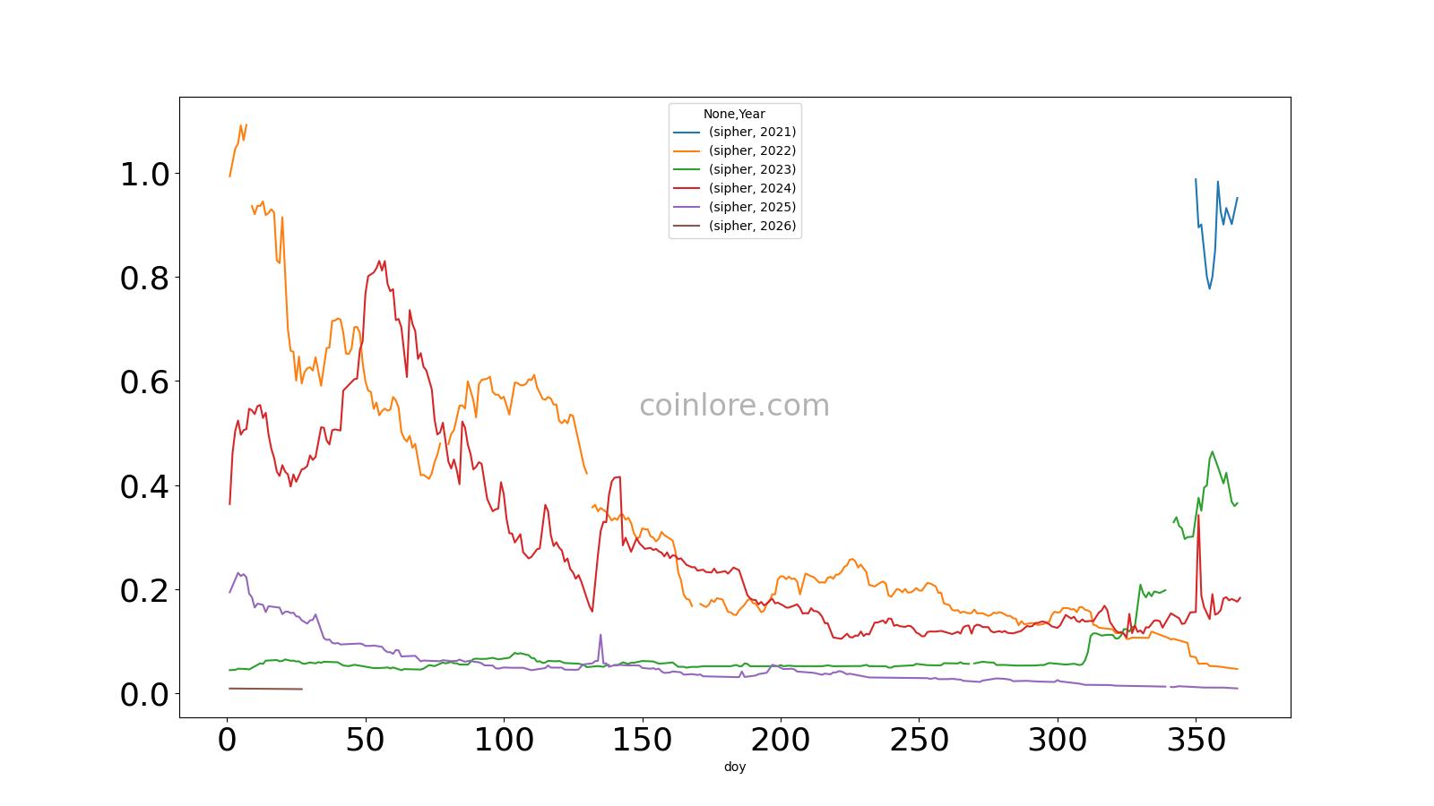 Precio año a año de Sipher