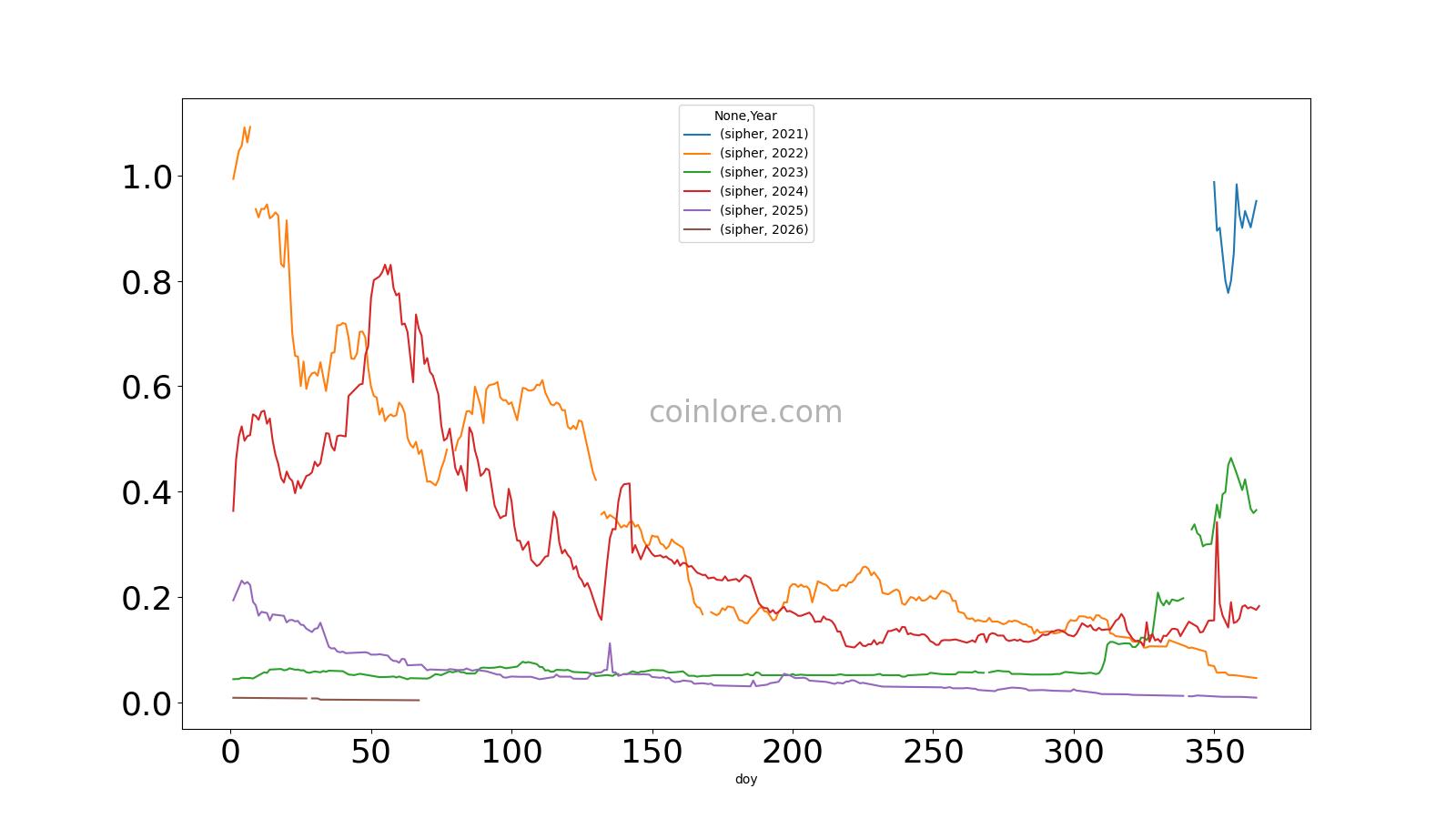 Yıl Bazında Sipher Fiyatı