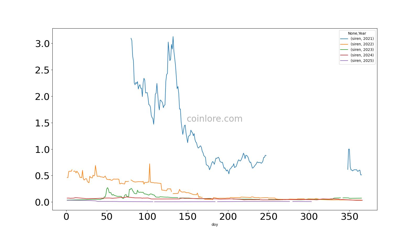 Siren Historical year over year chart