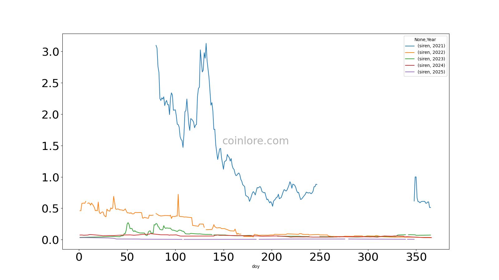 Siren Historical year over year chart