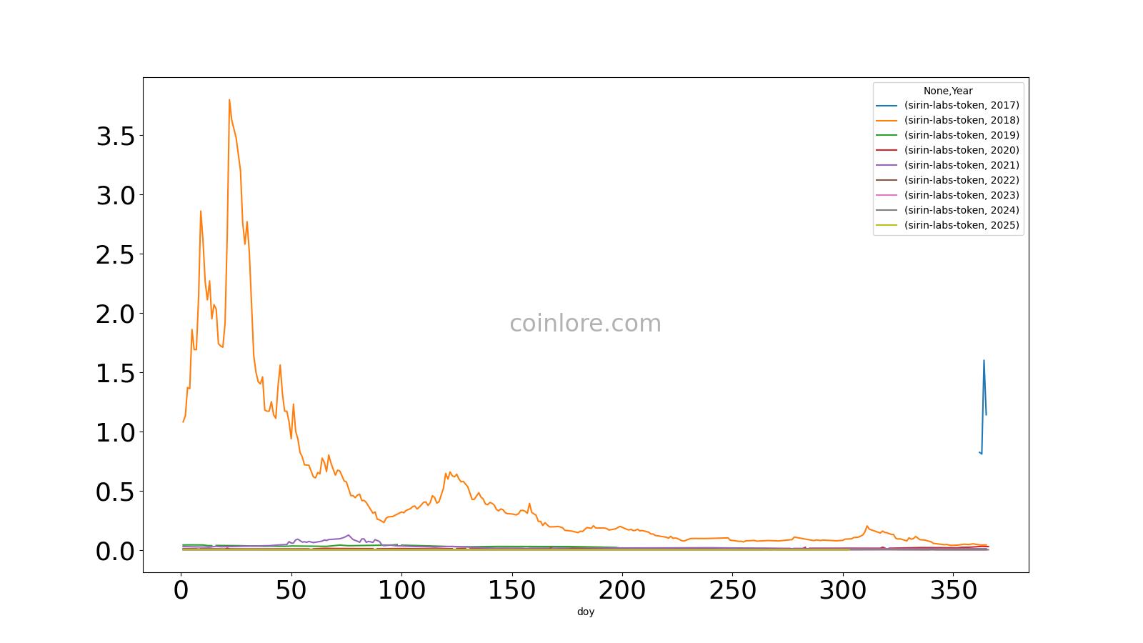 Year Over Year サイリンラボトークン Price