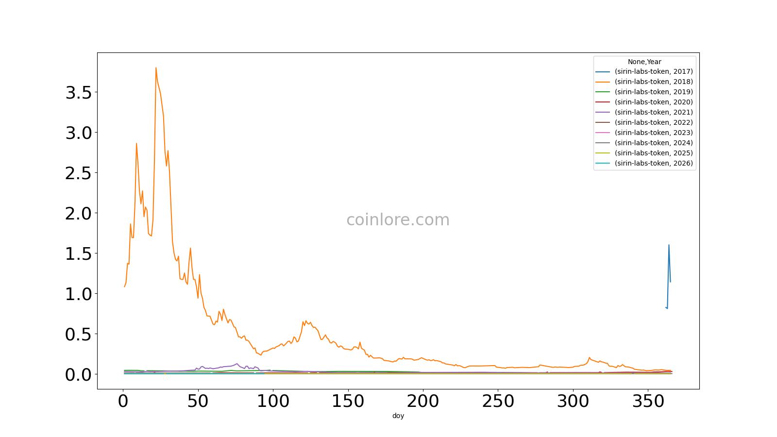 Sirin Labs Token курс год за годом