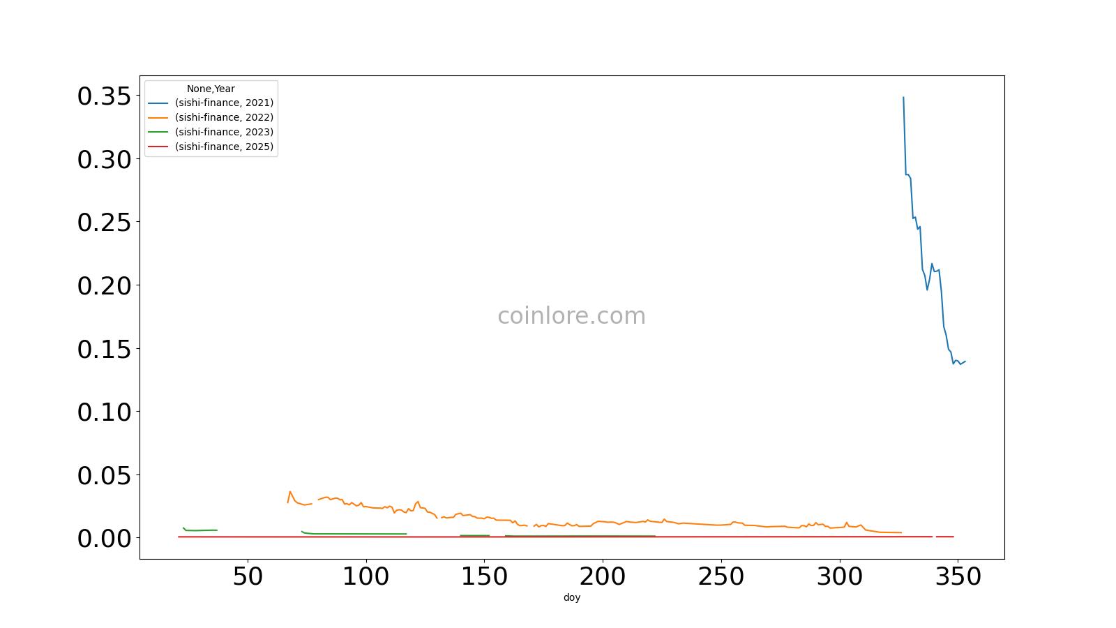 Sishi Finance Historical year over year chart