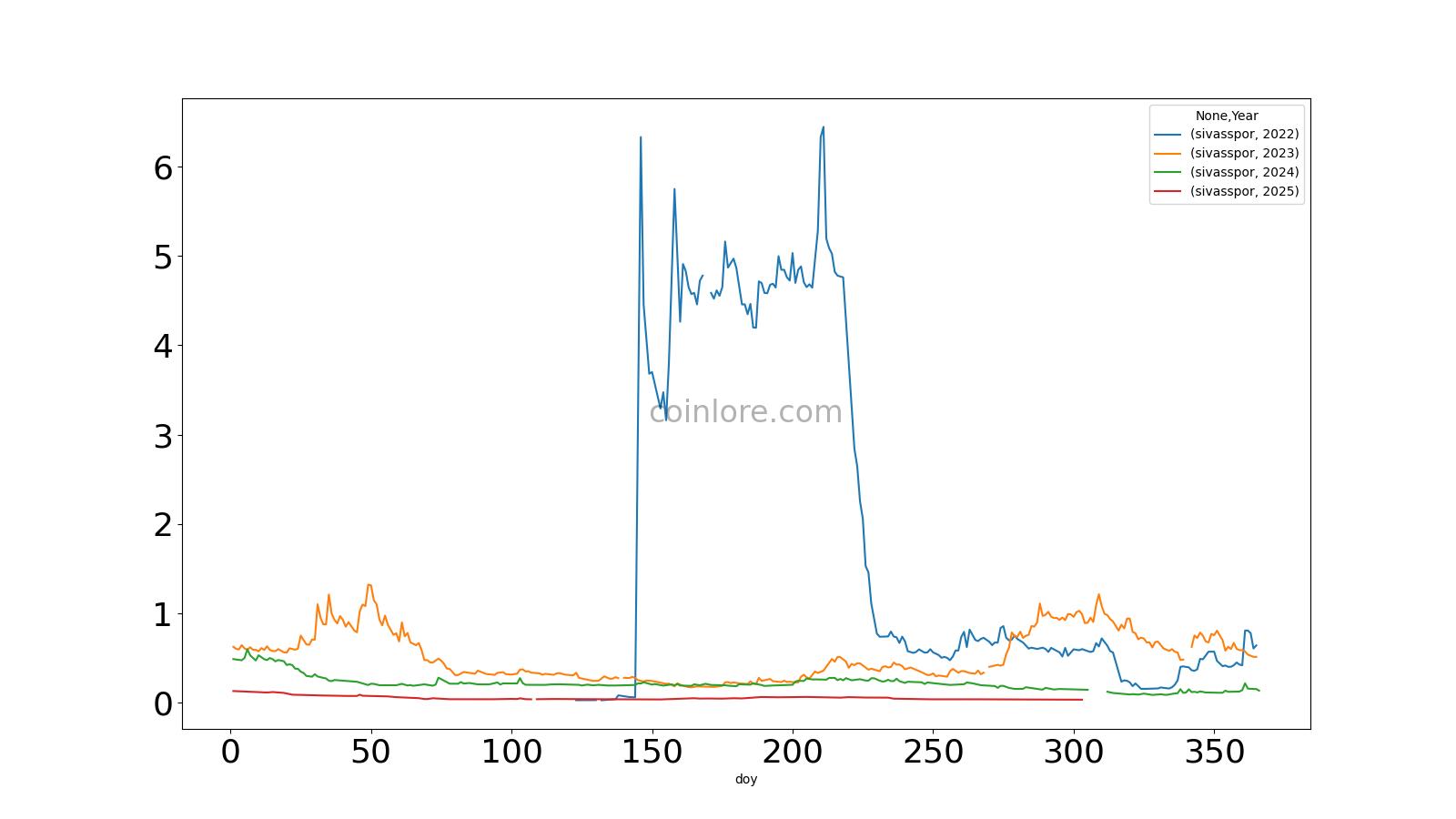 Year Over Year Sivasspor Price