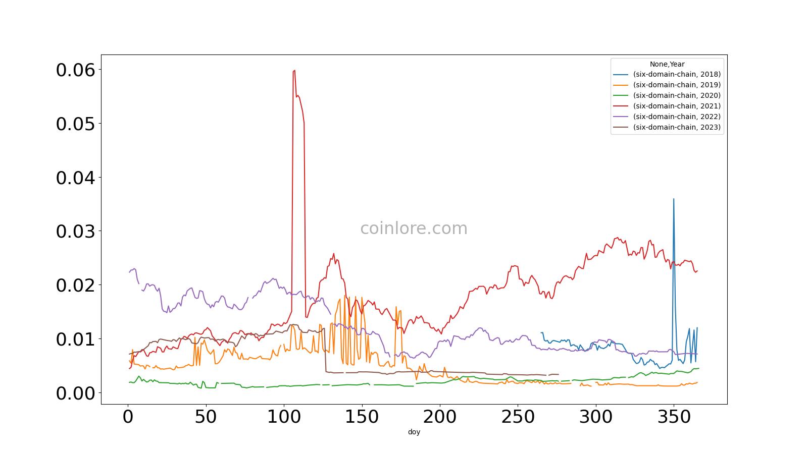 Year Over Year Six Domain Chain Price