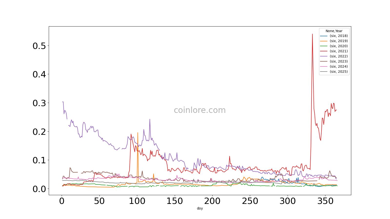 식스 Historical year over year chart